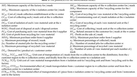 Figure 1 From Sustainable Closed Loop Mask Supply Chain Network Design