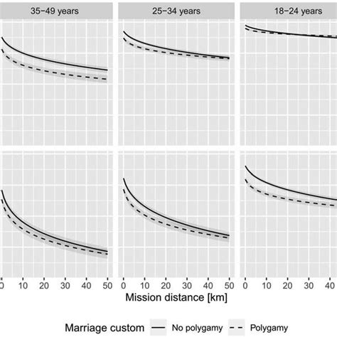 conditional effect plots by birth cohort note average predicted