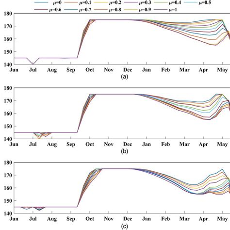 Curves Of Optimal Operation Strategies A Wet Year 1990 B Normal
