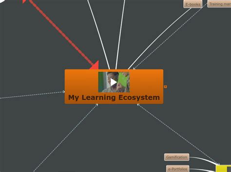 My Learning Ecosystem Mindomo Mind Map