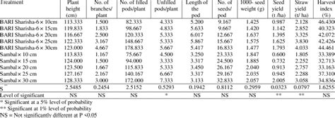 interaction effect of variety and row spacing on the yield and yield