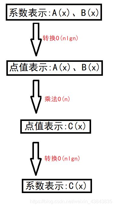 多项式乘法 快速傅里叶变换fft使用pwm加速多项式乘法运算 Csdn博客
