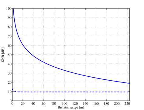Predicted Snr Versus Range Assuming A 1 Ms Chirp Duration And A Human