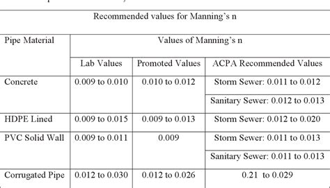 Roughness Coefficient For Pvc Pipe At Tyson Bathurst Blog