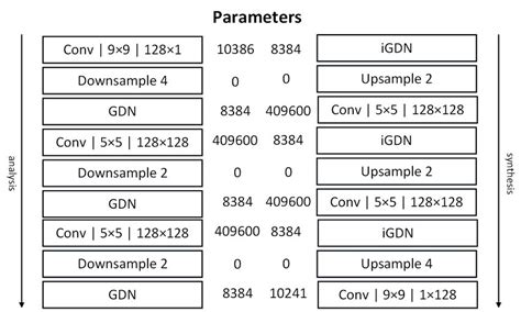 the parameterized architecture of the cnn based end to end image