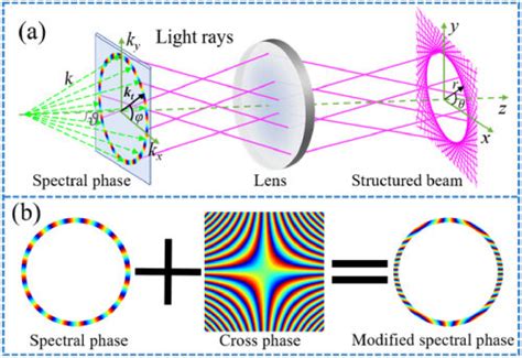 A Generation Schematic Of Pndbs B Form Of Modified Spectral Phase Download Scientific