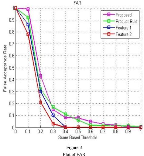 Figure 3 From Hand Vein Based Multimodal Biometric Recognition Semantic Scholar