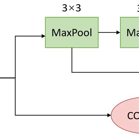 The Spp Module With Small Kernels And Parallel Mode Download