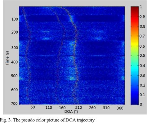 figure 3 from a method of multiple targets doa tracking with vector