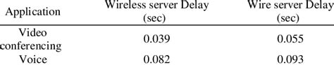 Wireless Lan Delay Sec Server Of Applications In Wlan Download Scientific Diagram