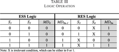 Table Iii From A Control Architecture To Coordinate Renewable Energy Sources And Energy Storage