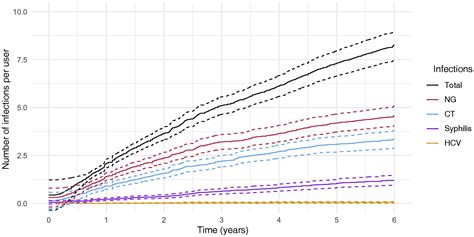 Incidence Of Sexually Transmitted Infections And Screening Models Among Pre Exposure Prophylaxis