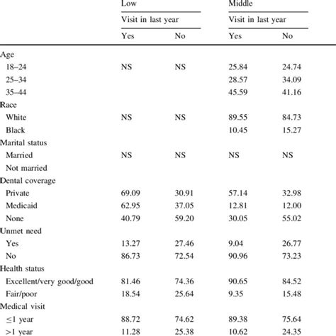 Predisposing Enabling Need And Confounding Variables Significantly