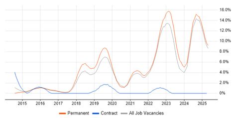 Aws Jobs In East Yorkshire Co Occurring Skills And Salary Benchmarking It Jobs Watch
