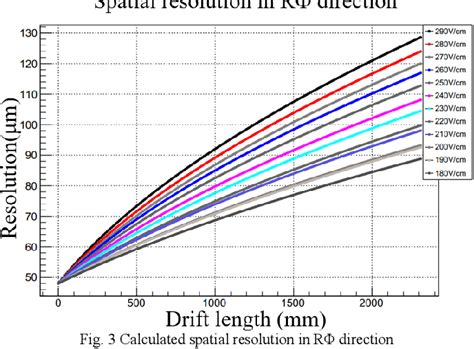 Figure 1 From Optimization Study Of The Drift Field For Tpc Detector In