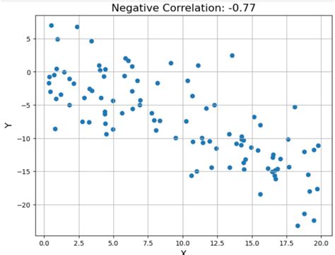 A Basic Intro To Python Correlation AskPython