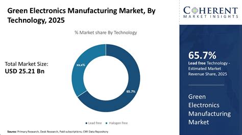 Green Electronics Manufacturing Market Size And Forecast2032
