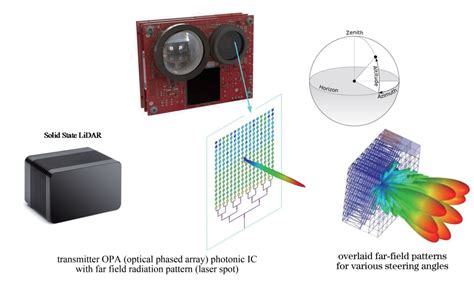 Lidar Laser Sensor Classification And Scanning Methods Laser News