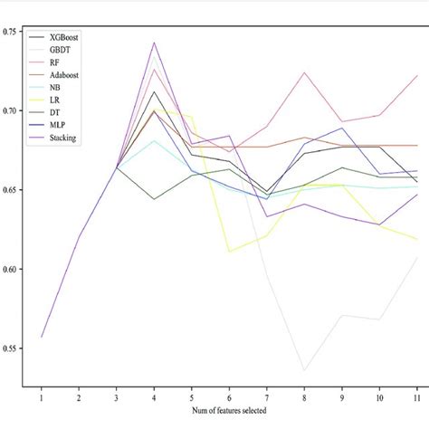 auc values of nine models with different numbers of features selected