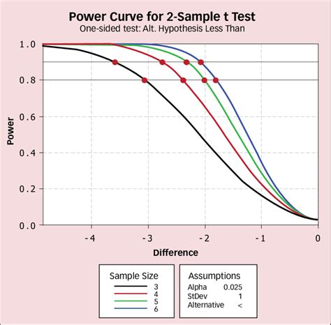 Sample Size By Power Curve For T Test Download Scientific Diagram