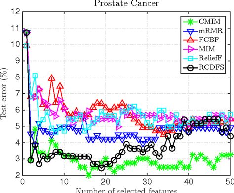 Figure 1 From Feature Selection With Redundancy Complementariness Dispersion Semantic Scholar