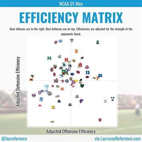 Week 3 Efficiency Matrix R NCAAMensLax