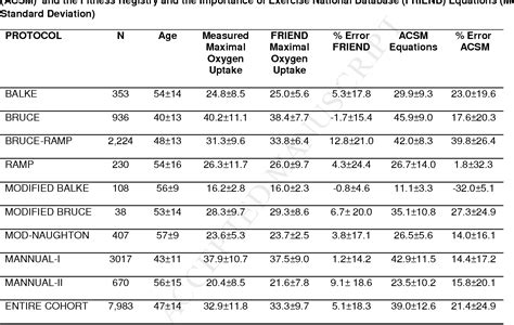 Table 1 From New Generalized Equation For Predicting Maximal Oxygen Uptake From The Fitness