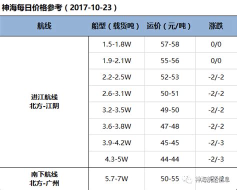 【航运日报】大中船型需求冷清行情续跌2元 2万吨及以下僵持盘整也少成交