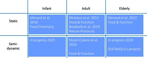 Wg1 In Vitro Digestion Models Infogest