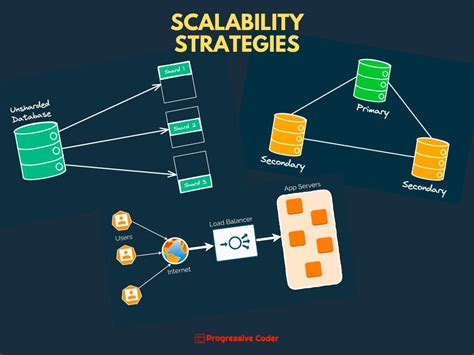 Saurabh Dashora On Linkedin If You Dont Scale Your Application On Time You Probably Wont Get