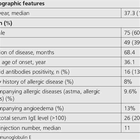 Disease Severity According To Uas7 Score Download Scientific Diagram
