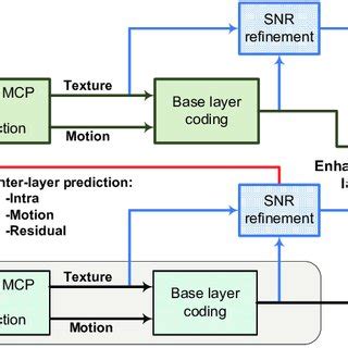 PDF A Tutorial On H SVC Scalable Video Coding And Its Tradeoff Between Quality Coding