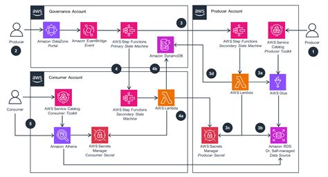 Guidance For Connecting Data Products With Amazon DataZone