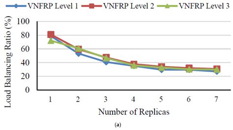 Efficient Placement Of Service Function Chains In Cloud Computing Environments