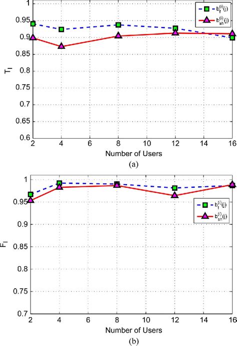 Figure 10 From Resource Allocation For Multiple User Af Ofdma Systems Using The Auction