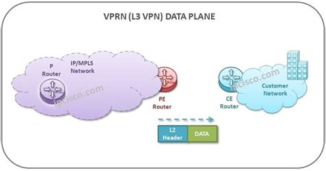 layer 3 vpn data plane activities ⋆ ipcisco