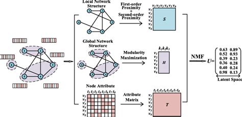 an illustration of flgai flgai incorporates local network structure