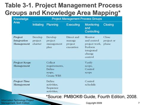 Project Management Process Groups And Knowledge Areas Mapping