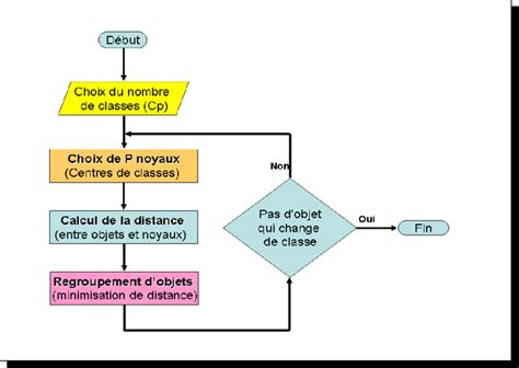 Illustration de la méthode des nuées dynamiques Download Scientific Diagram