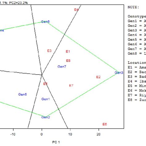 the which won where view of the gge biplot showing which genotypes