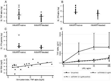 Pbmc Responsiveness To Hiv Rna And Lps A Tnf A Stimulation Index Download Scientific