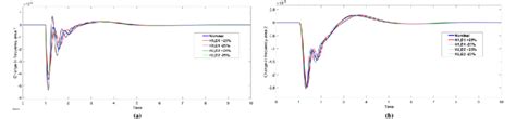 a frequency deviations of area 1 b frequency deviations of area 2