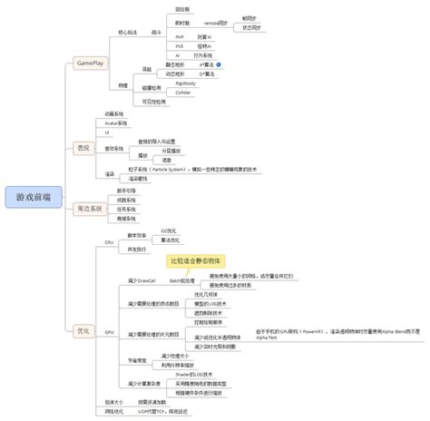 游戏开发与程序设计知识总结05——游戏前端开发 知乎