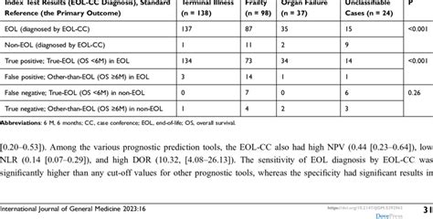 Summary Of Index Test Results And Reference Standard Results By