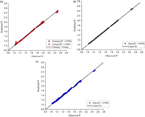 Scatter Plots Of Observed And Predicted Ψ For Various Ml Models A