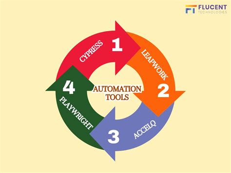Cypress Automate End To End Testing With Ease Cypress Is Fast Flucent Technologies