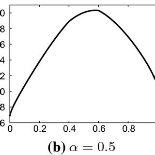 Example The Right Hand Side Function And The Approximation Solution Download Scientific Diagram