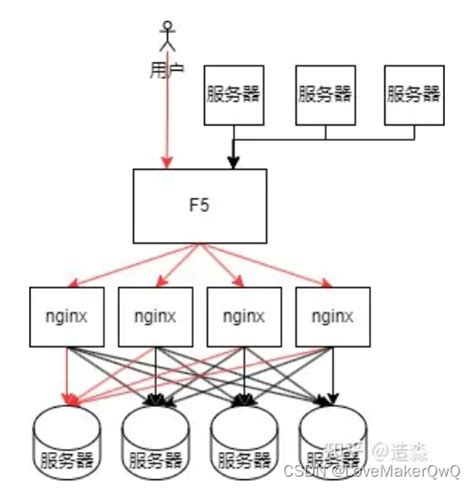 项目架构实战(一):负载均衡之f5、nginxf5负载均衡 Csdn博客 项目架构实战(一):负载均衡之f5、nginxf5负载均衡 Csdn博客
