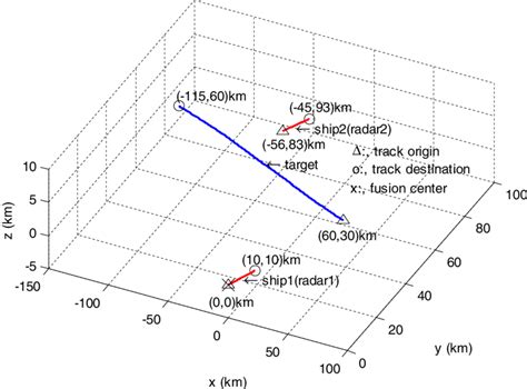 The Geometry Of Target And Radar Download Scientific Diagram