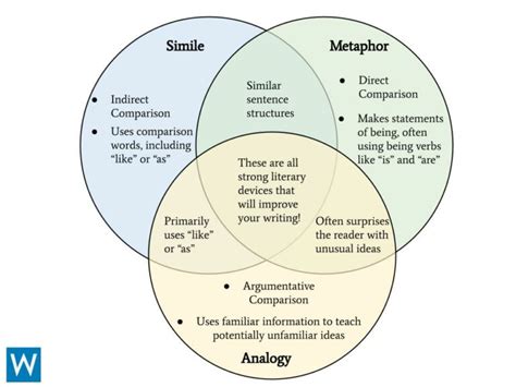 Simile Vs Metaphor Vs Analogy Definitions And Examples